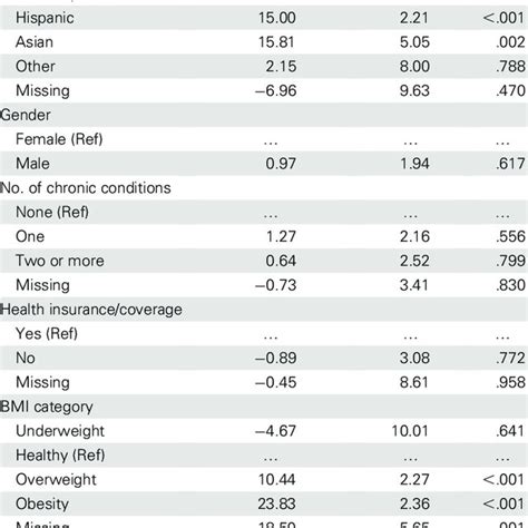 fixed effect coefficients and wald statistic p values from the