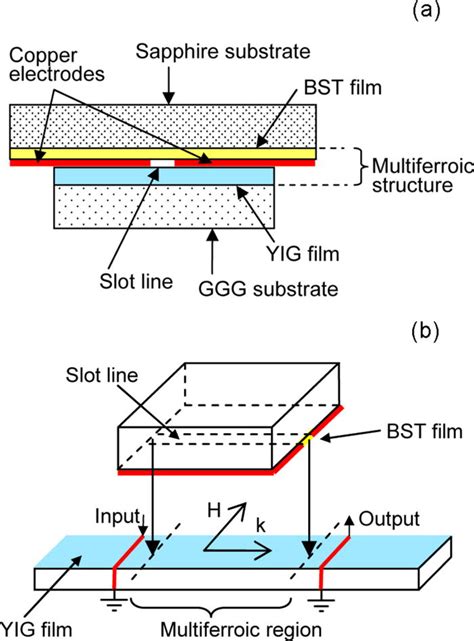 All Thin Film Multilayered Multiferroic Structures With A Slot Line For Spin Electromagnetic