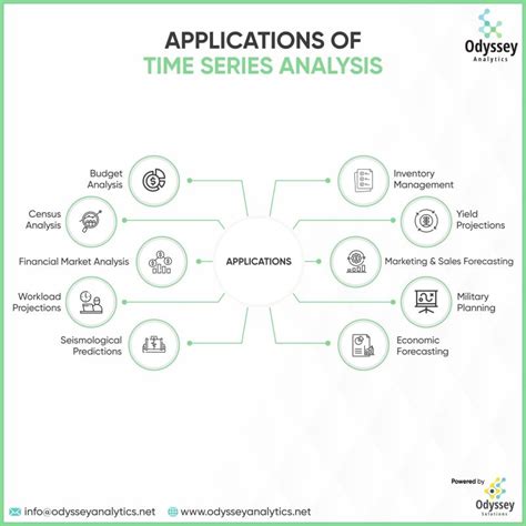 Odyssey Analytics On Linkedin Timeseries Digitaltransformation Forecasting Odysseysolutions…