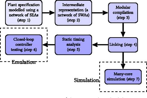 Figure 1 From Modular Compilation Of Hybrid Systems For Emulation And