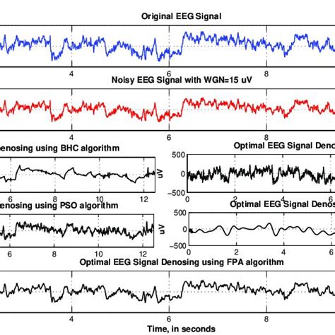 eeg signal denoising using meta heuristic algorithms download