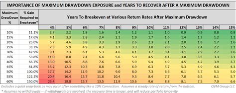 Maximum Drawdown And Allocation Approaches Seeking Alpha