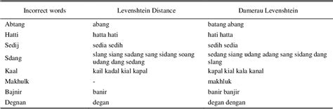 damerau levenshtein distance semantic scholar