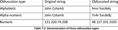 2 Demonstrates The Three Types Of Obfuscation Using Some Examples