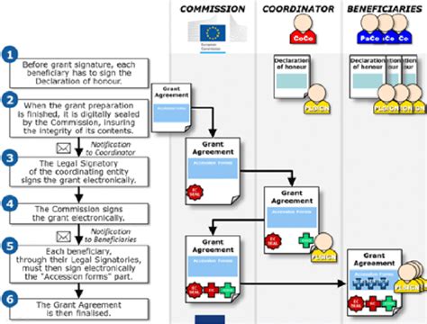Grant Agreement Process Download Scientific Diagram