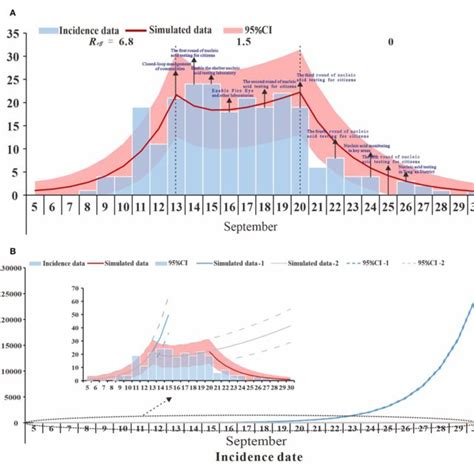 fitting results of the seir model and the data of the actual