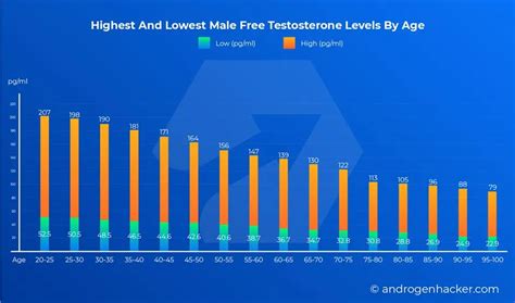 Normal Free Testosterone Levels By Age Chart Scrolller
