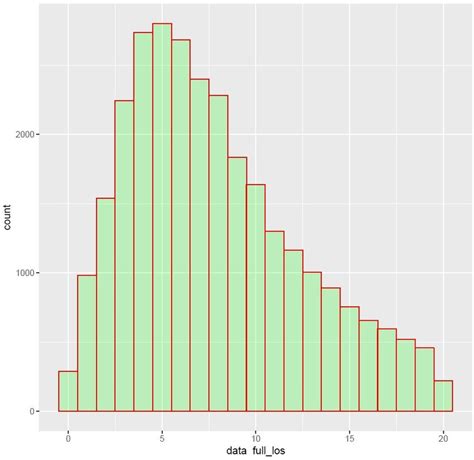 Histogram For The Length Of Stay Download Scientific Diagram