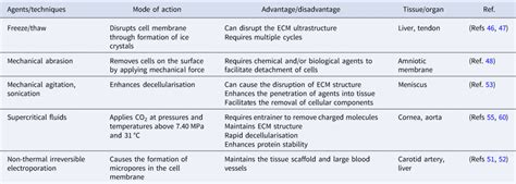 Decellularised Extracellular Matrix Based Biomaterials For Repair And