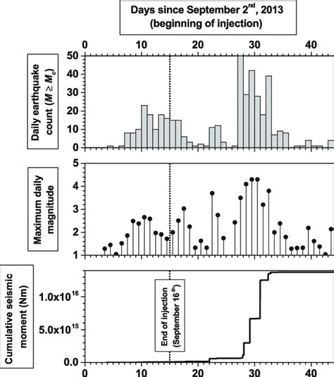The Temporal Evolution Of The Seismic Sequence First 44 Days Since The
