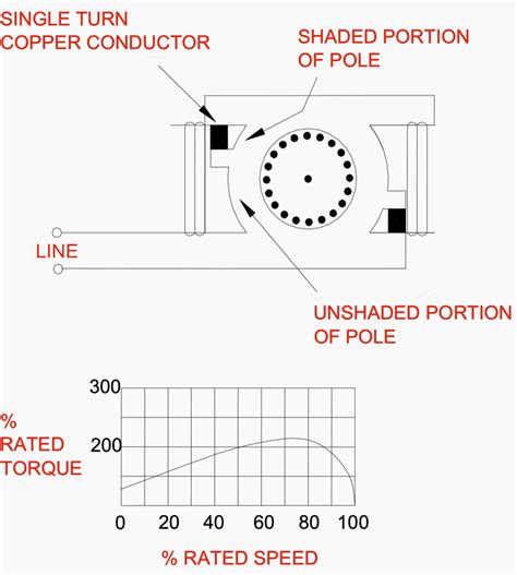 Calculation Of Shaded Pole Motor Losses And Efficiency At Full Load In