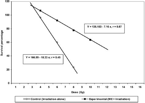 Survival Dose Response Curves For The Determination Of Ld50 30