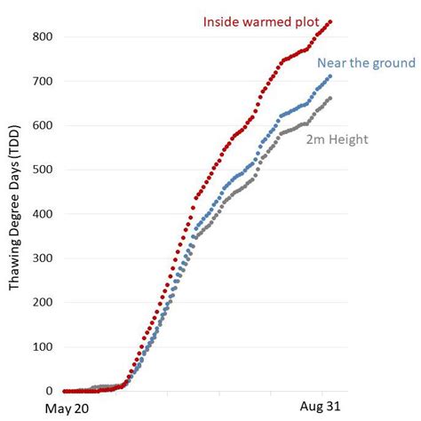 Thawing Degree Days TDD ITEX AON Understanding Tundra Ecosystem Change Grand Valley State