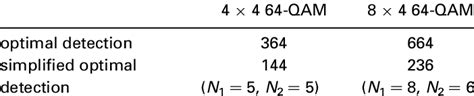 Complexity Comparison For Different Detection Schemes Download Table