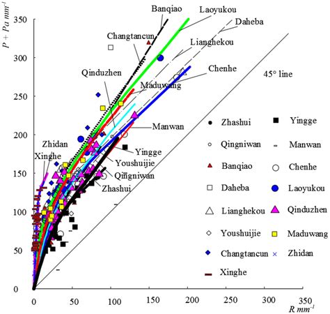 Piahs Hydrological Regionalisation Based On Available Hydrological Information For Runoff
