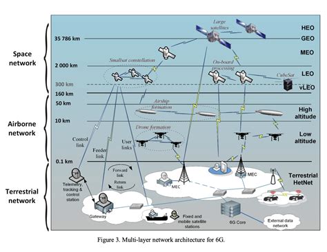 Machine Learning And Direct Device To Satellite Communication