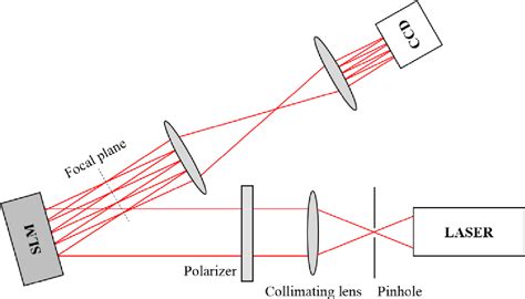 Figure 1 From Spatial Light Modulator Based Shack Hartmann Wavefront