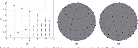 Figure 2 From An Optimal Dimensionality Sampling Scheme On The Sphere