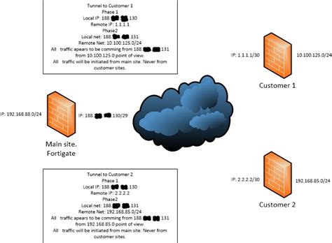 Ipsec Vpn With Source Nat Fortinet Community