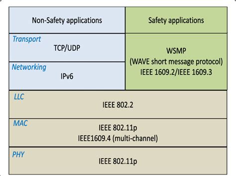Wave Protocol Stack 27 Download Scientific Diagram