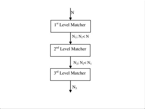 4 similarity measurement strategy used in proposed technique