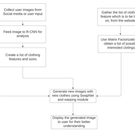 PDF A COMPREHENSIVE REVIEW ON IMAGE BASED STYLE PREDICTION AND ONLINE FASHION RECOMMENDATION