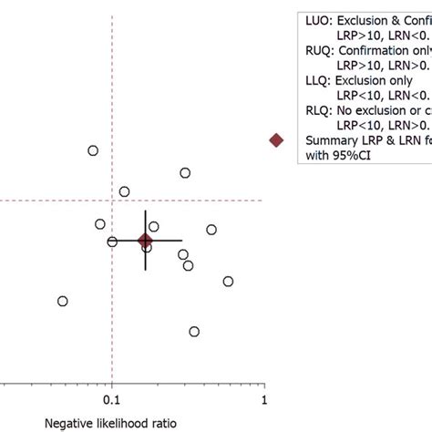Bivariate Boxplot Of The Sensitivity And Specificity Of Ultrasound Download Scientific Diagram