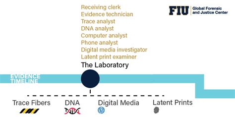 National Forensic Science Week Global Forensic And Justice Center