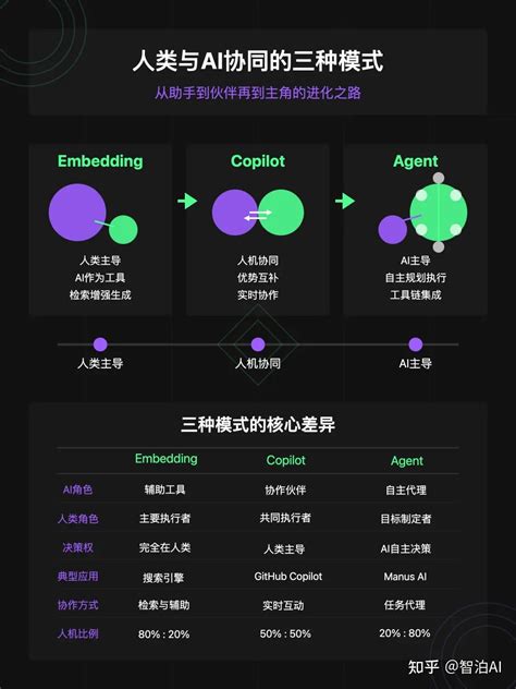 终于有人把ai大模型三种模式：agent、copilot、embedding讲清楚了！ 知乎