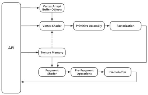 Opengl Shader Notes Opengl Md At Main Astrowyh Opengl Shader Notes Github