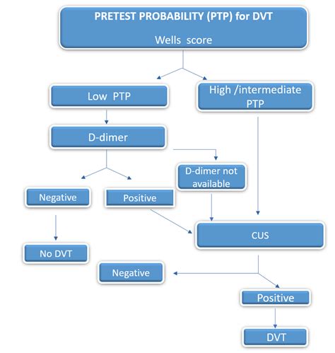 Diagnostic Algorithm For Suspected Dvt First Episode Or Recurrent