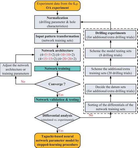 taguchi based neural network model by a stepped learning method download scientific diagram