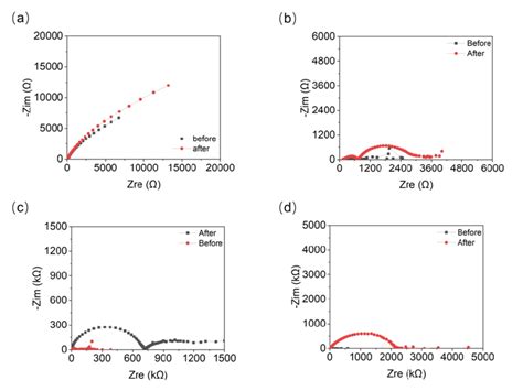 Figure S6 Full Scale Eis Nyquist Plot Of A 21 M B 30 M C 40 M