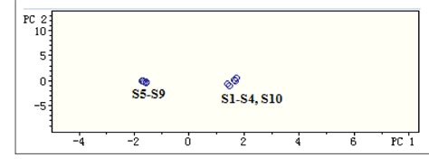 figure 3 from a simple and efficient uplc esi q tof ms method for