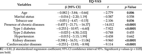 multiple linear regression of the association between eq vas score and