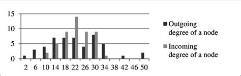 Histogram Of Node Degrees Download Scientific Diagram