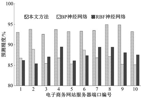 Large Scale Network Traffic Prediction Based On Cloud Computing And Big
