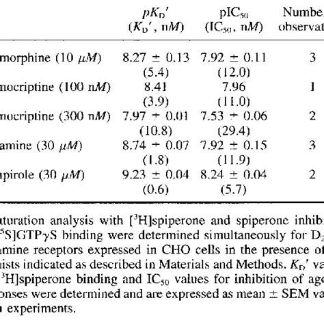 Simultaneous Determination Of Receptor Occupancy And Response Download Scientific Diagram