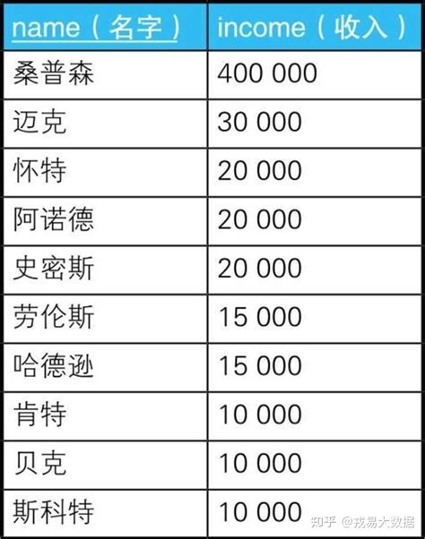 sql进阶技巧——having子句详解！ 知乎