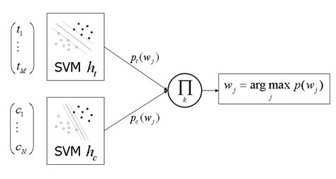 classification scheme for late fusion two expert svm classifiers h t