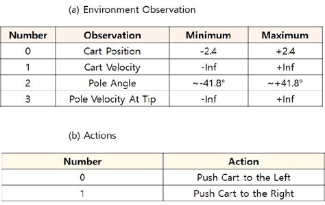 Cart Pole 21 In Openai Gym 25 Download Scientific Diagram