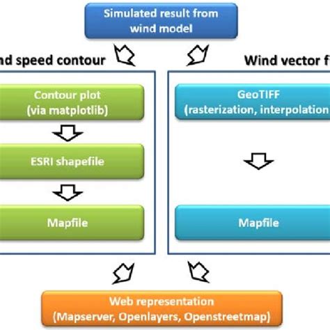 Schematic Representation Of Wind Model Implementation In Web