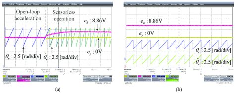 Test Results Of The Sensorless Operation A Mode Transition B