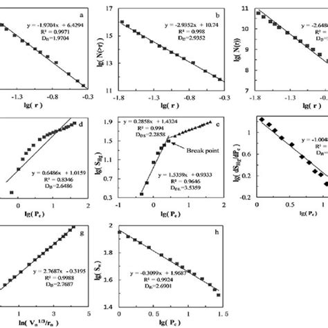 The Calculated Fractal Dimensions Using Different Fractal Models