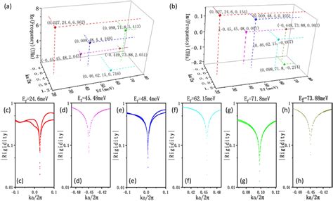 The Normalized Bloch Wave Vectors Fermi Levels And Real A And
