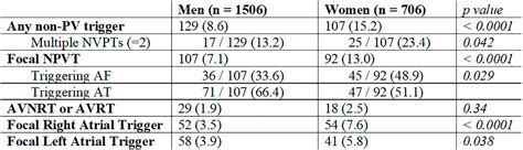PO 03 116 SEX RELATED DIFFERENCES IN NON PV TRIGGERS PREVALENCE TYPE AND LOCATION IN PATIENTS