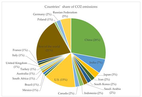 Co2 Emissions By Country