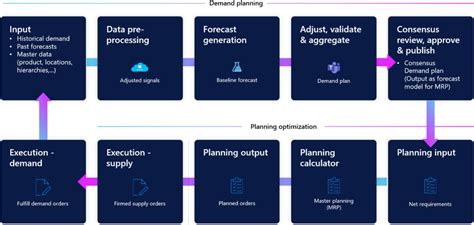 Dynamics 365 Supply Chain Management Premium Full Guide