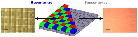 A Schematic Centre Of The Bayer Filter Array And Its Positioning On