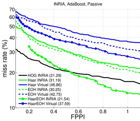 Per Image Evaluation Of Different Pedestrian Detectors The Notation
